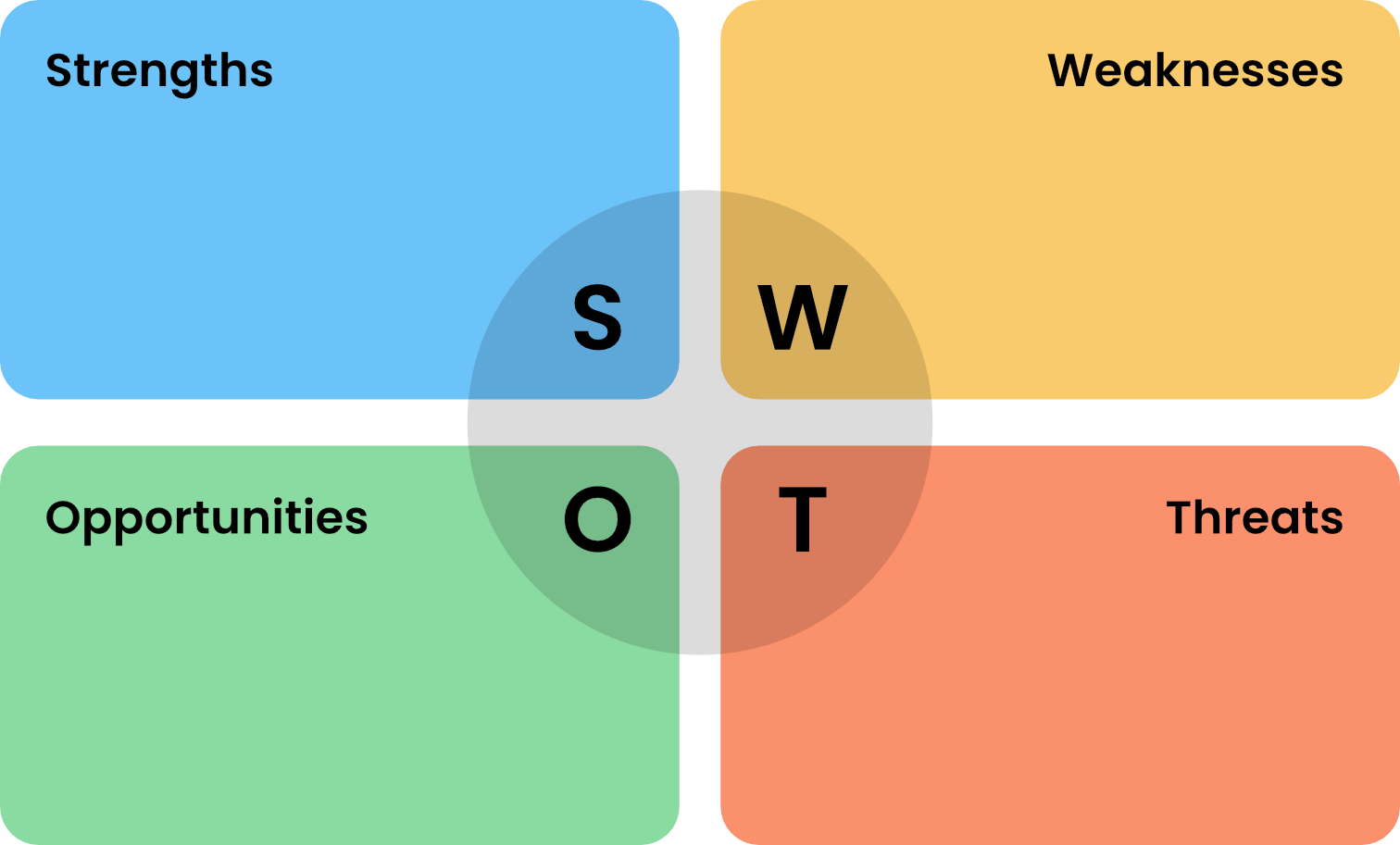 Lær om SWOT analyse og hent en gratis skabelon - Lær om modellen